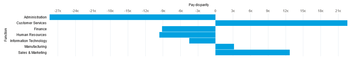Worked example: pay gap analysis