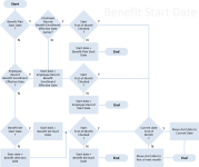 Automatic benefit start dates