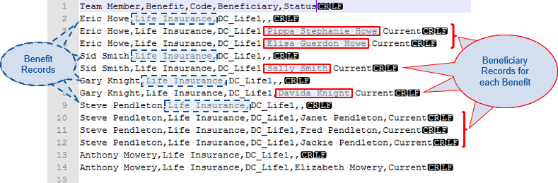 Example: Beneficiaries Group